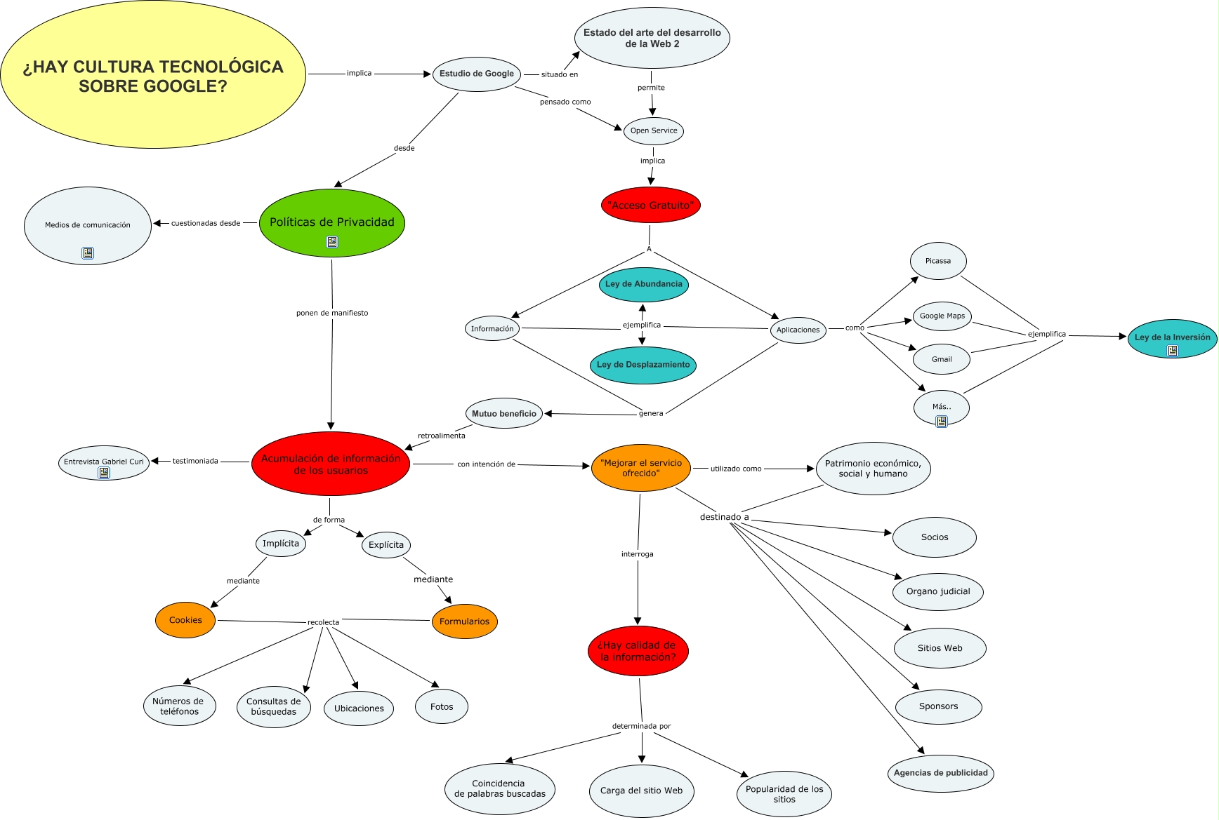 Google mapa conceptual final